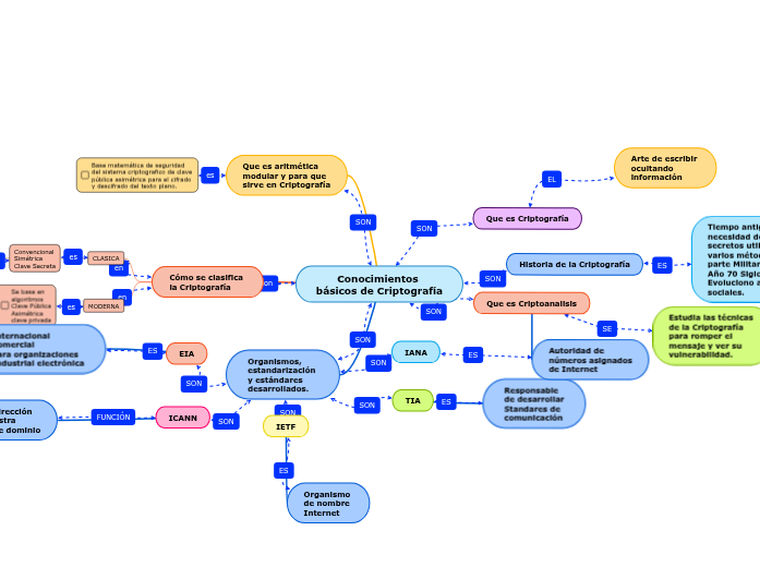 Conocimientos básicos de Criptografía - Mind Map